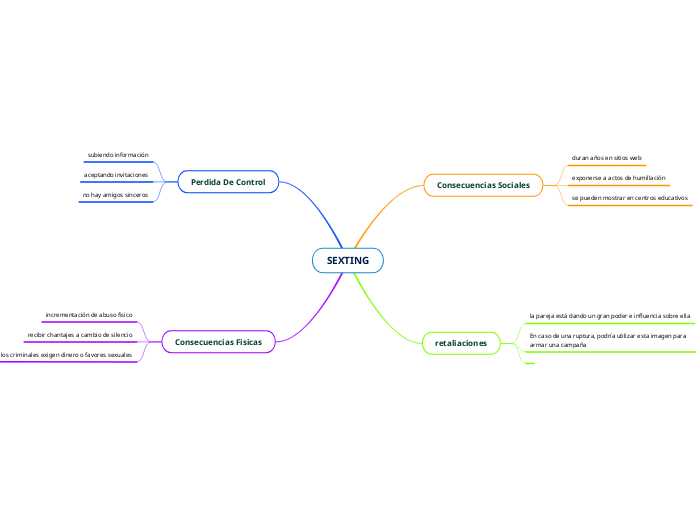SEXTING - Mind Map